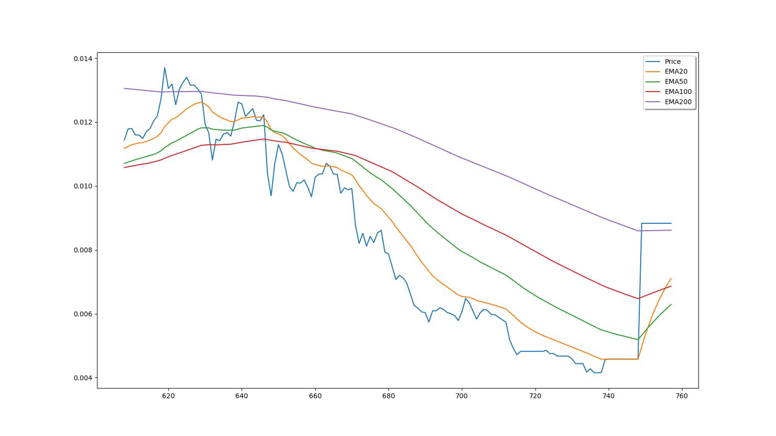 Fluxbot Exponential Moving Averages
