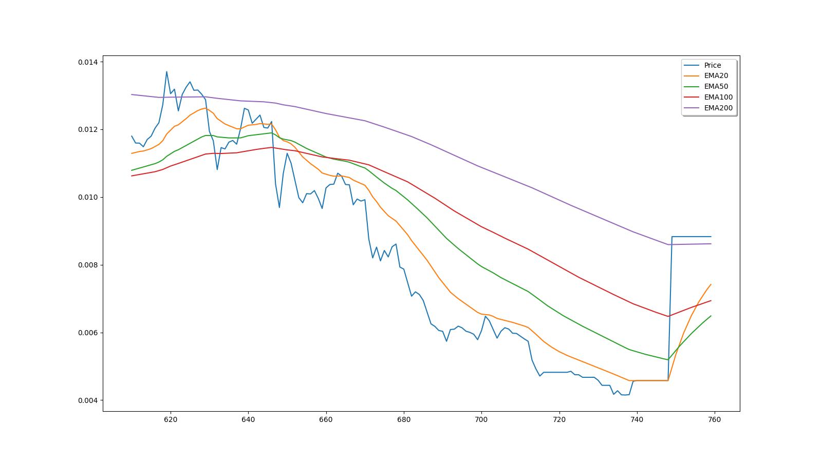 Fluxbot Exponential Moving Averages