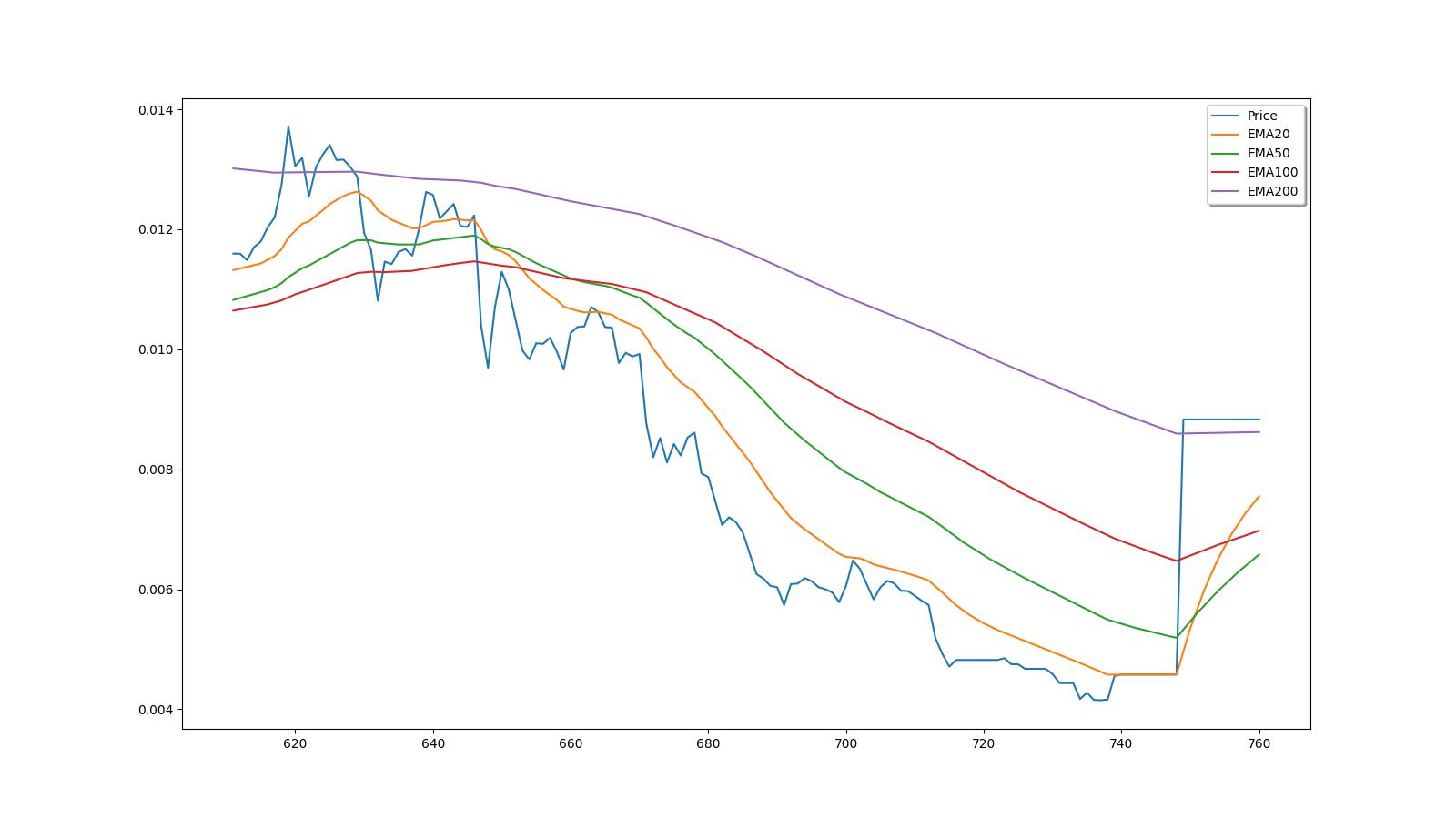 Fluxbot Exponential Moving Averages