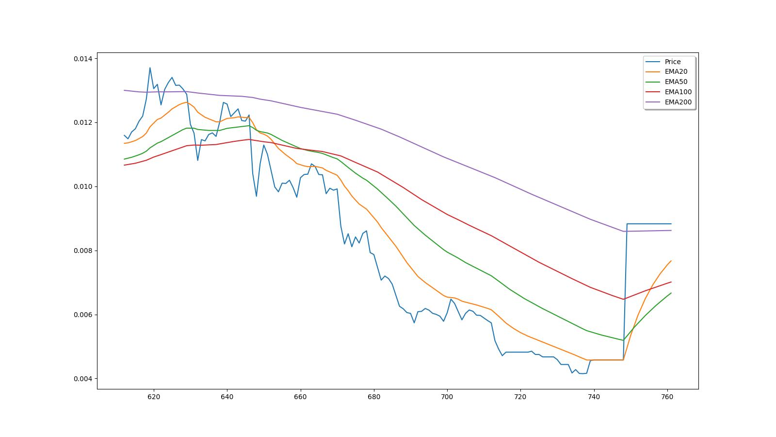 Fluxbot Exponential Moving Averages