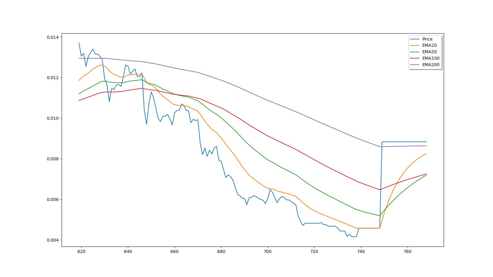 Fluxbot Exponential Moving Averages