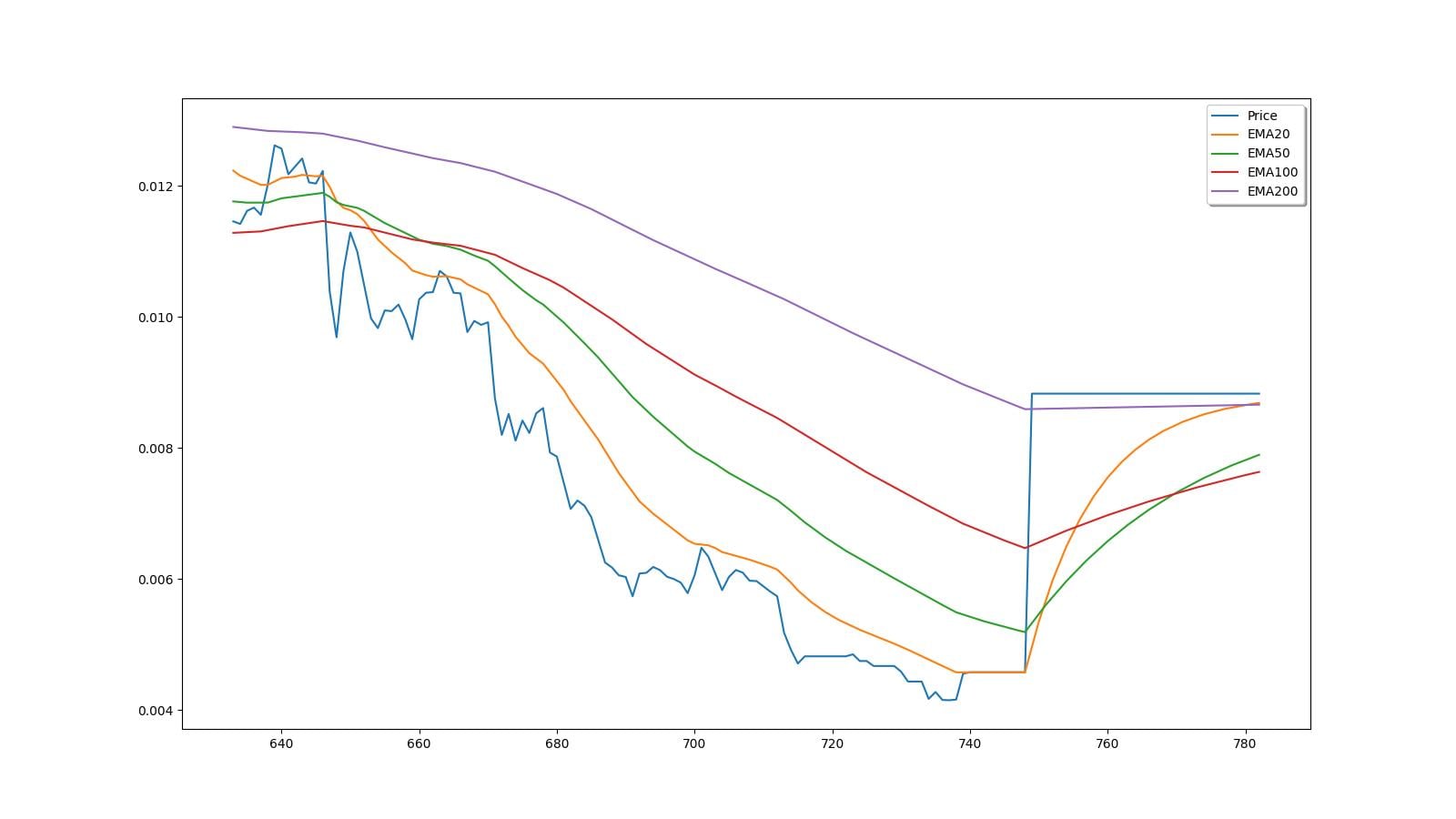 Fluxbot Exponential Moving Averages
