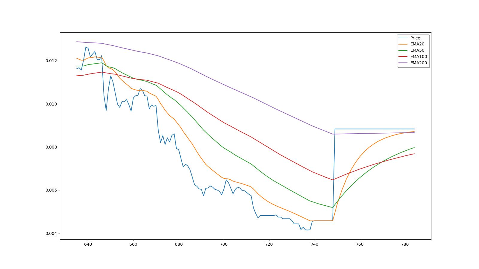 Fluxbot Exponential Moving Averages