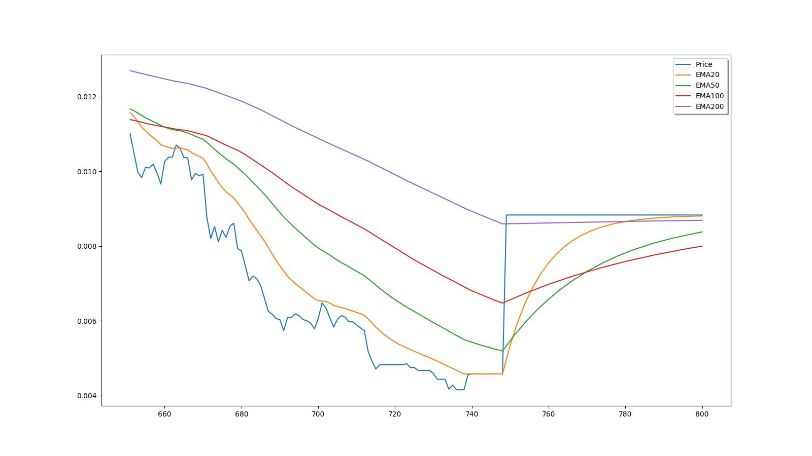 Fluxbot Exponential Moving Averages