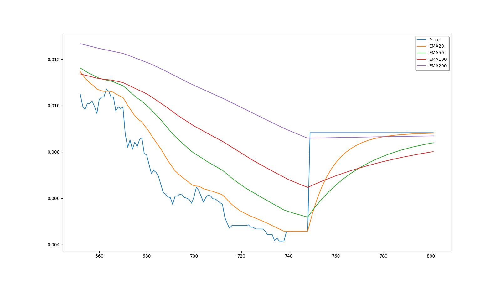 Fluxbot Exponential Moving Averages