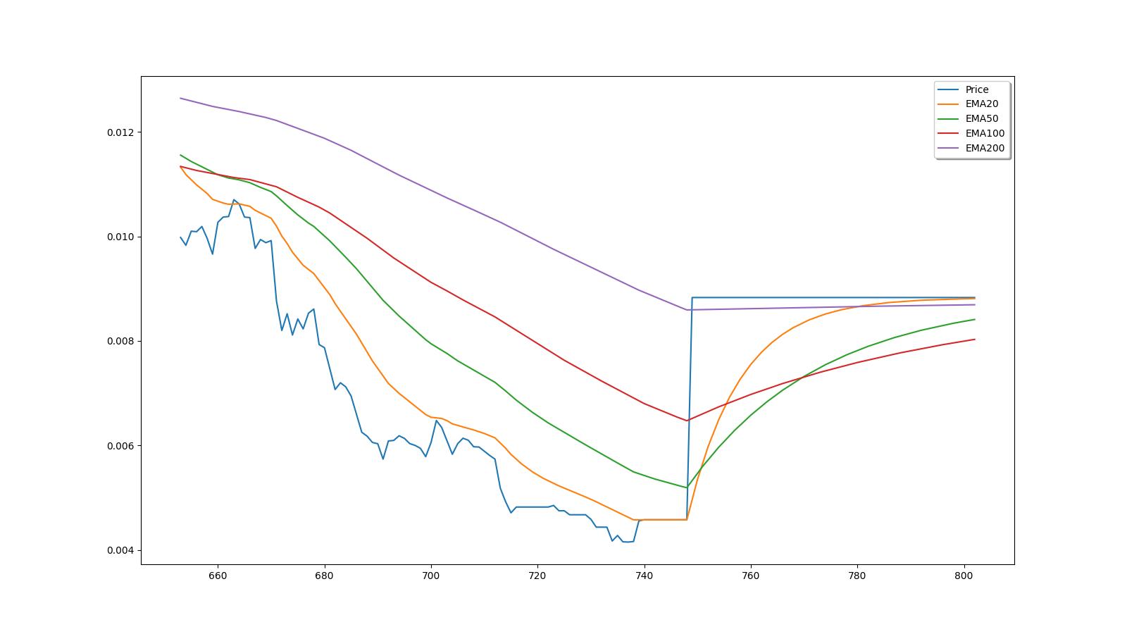 Fluxbot Exponential Moving Averages