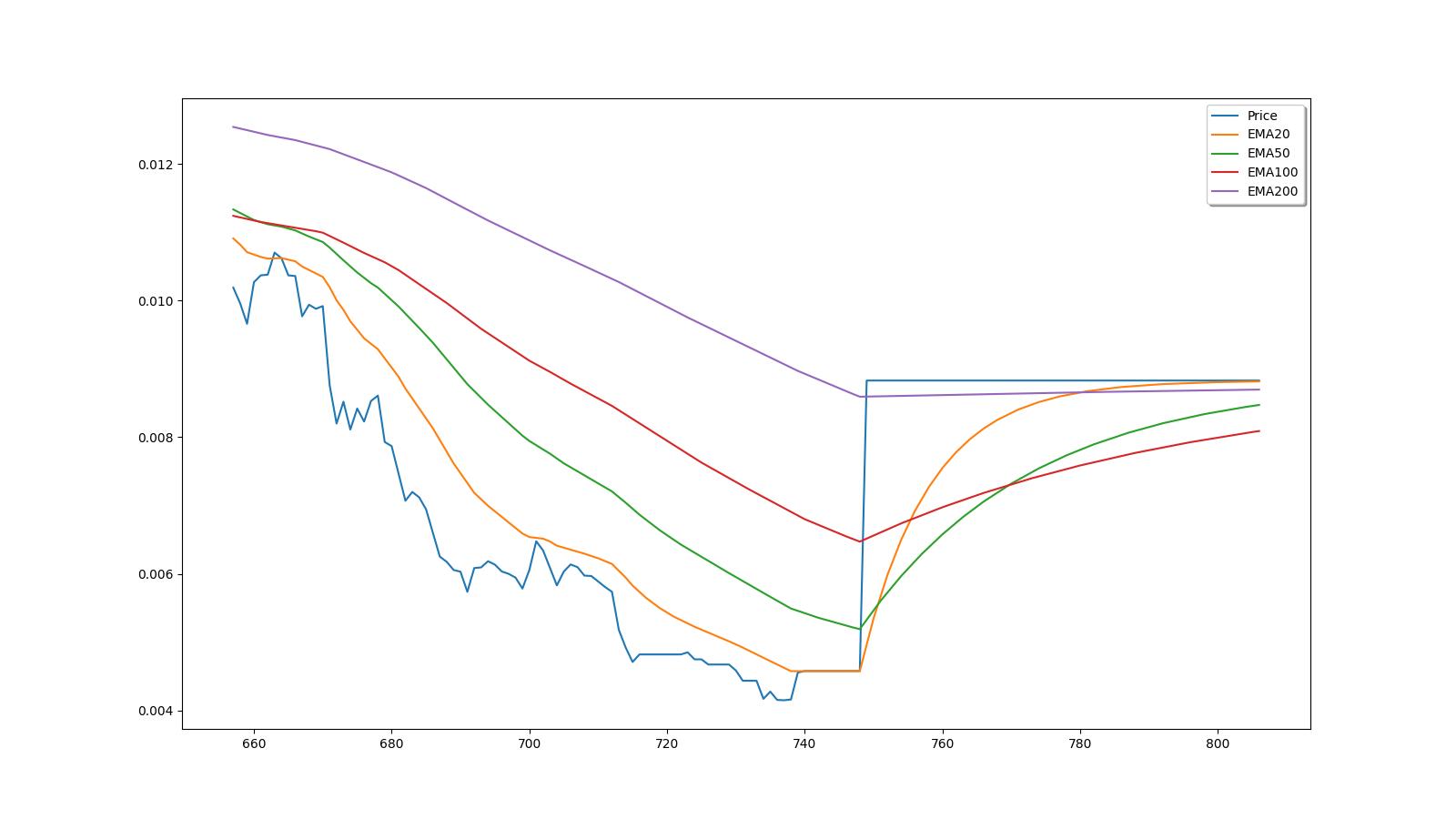 Fluxbot Exponential Moving Averages