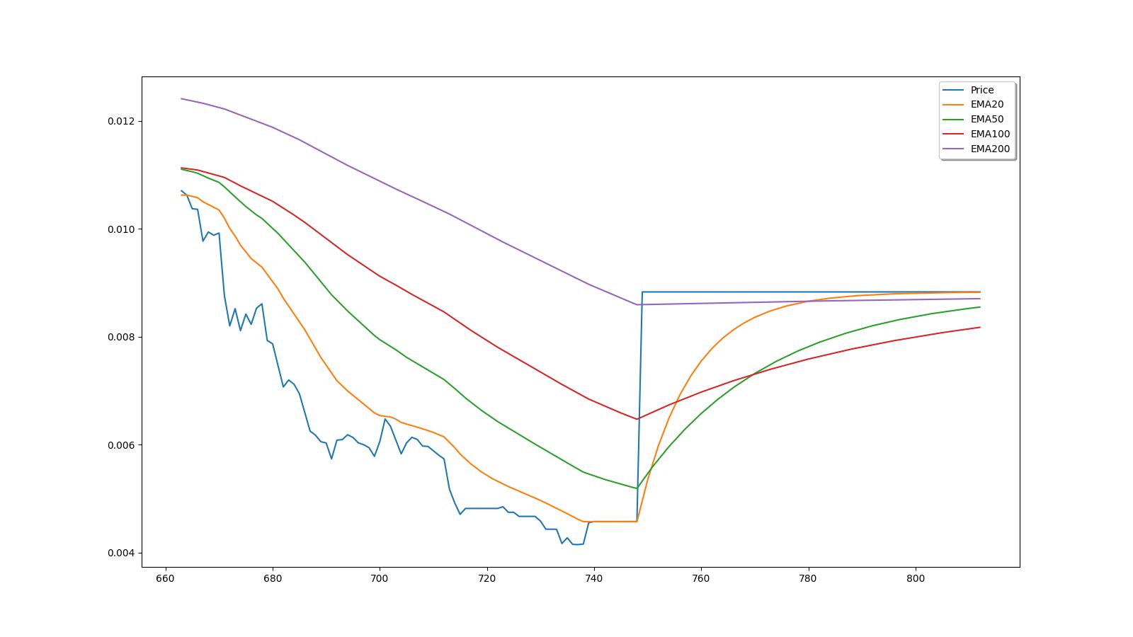 Fluxbot Exponential Moving Averages