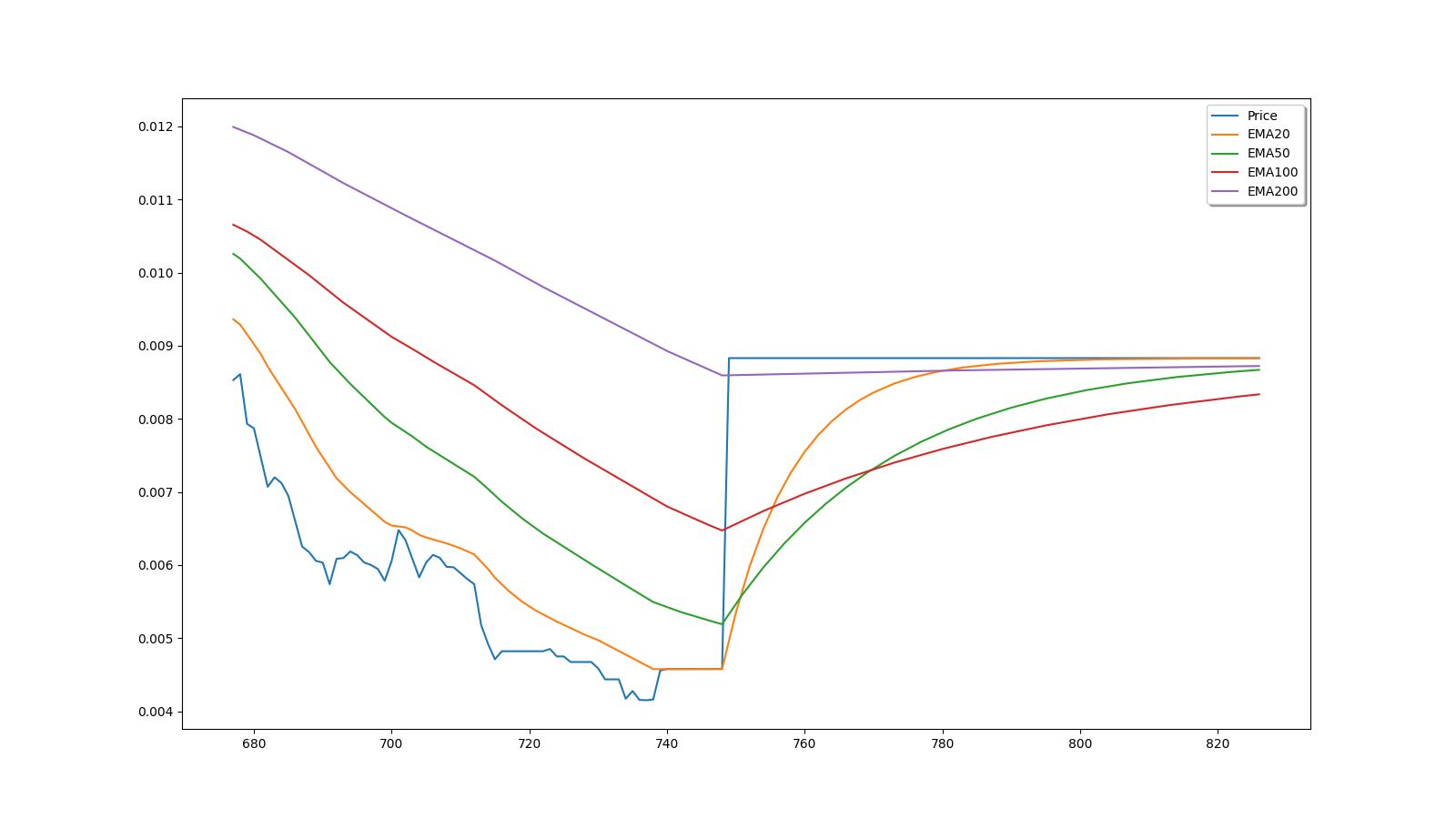 Fluxbot Exponential Moving Averages