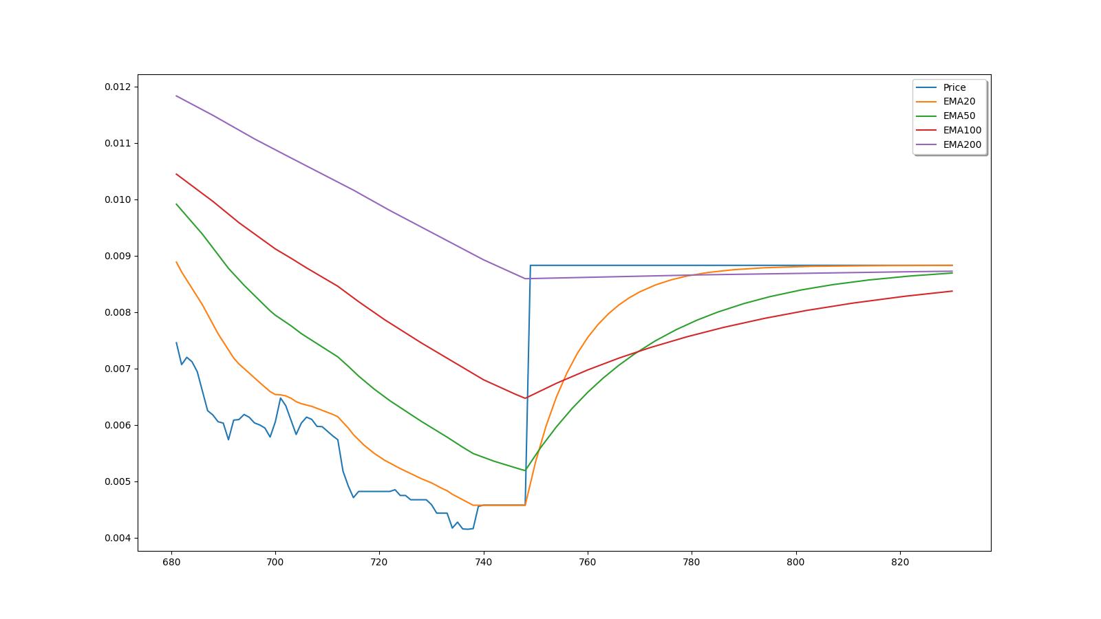 Fluxbot Exponential Moving Averages