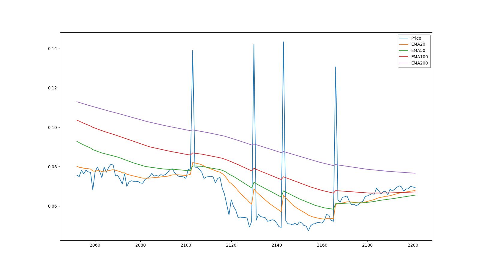 Flycoin Exponential Moving Averages