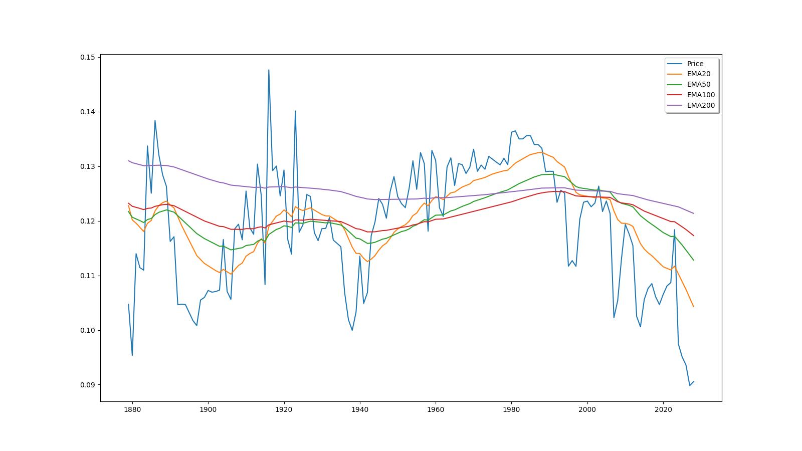 Flycoin Exponential Moving Averages