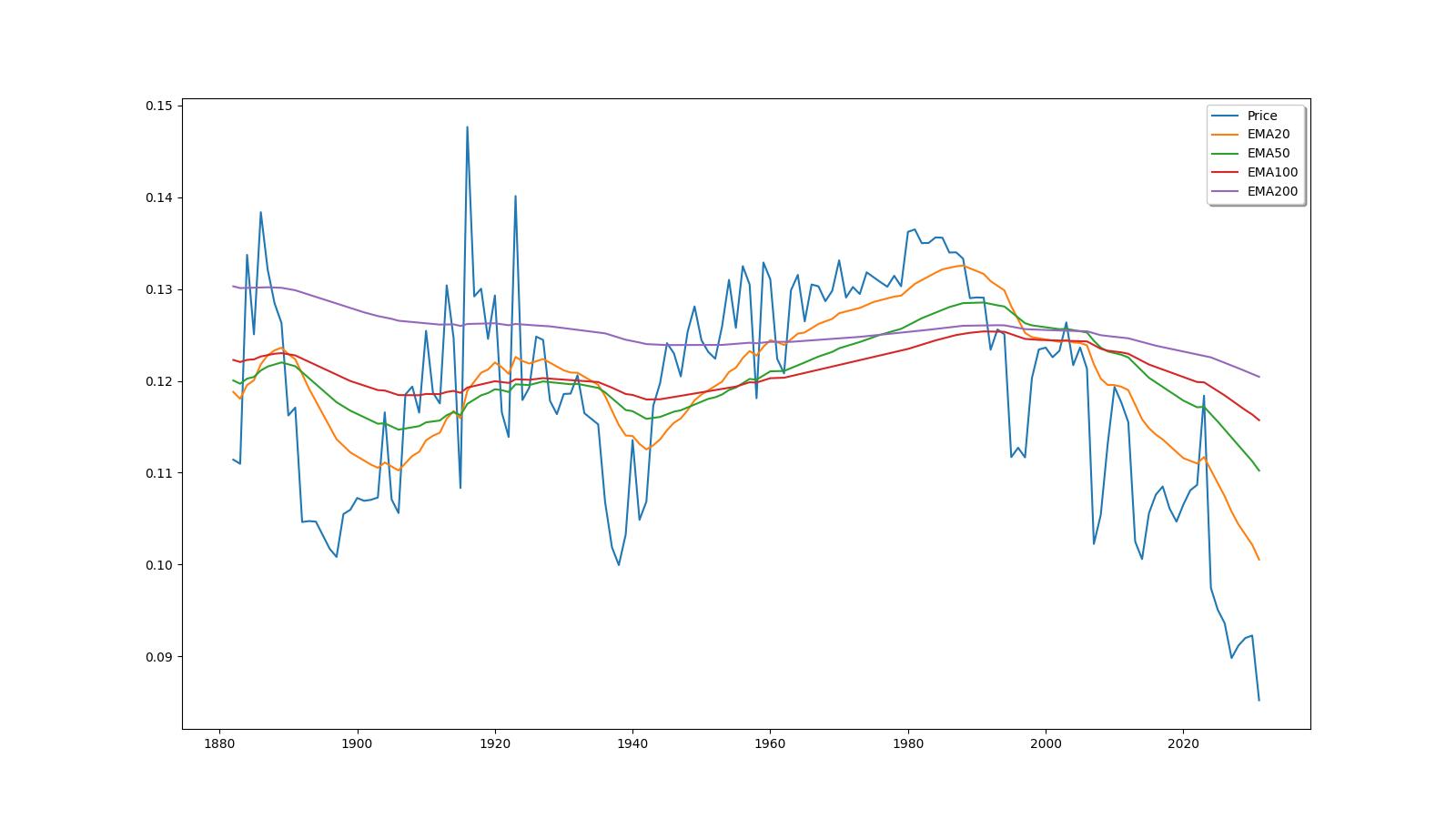 Flycoin Exponential Moving Averages