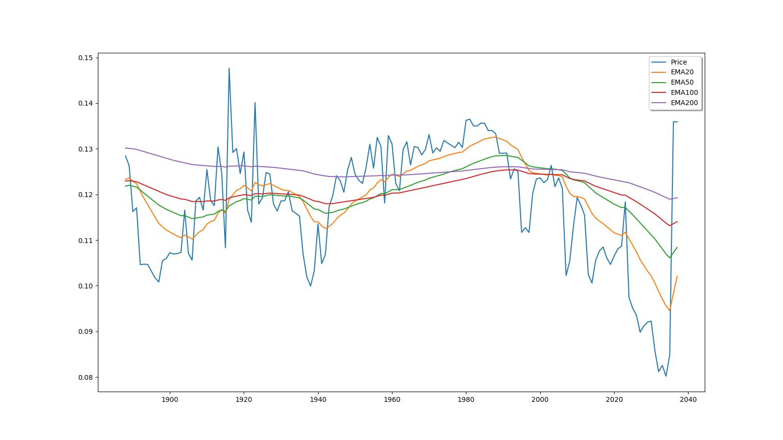 Flycoin Exponential Moving Averages