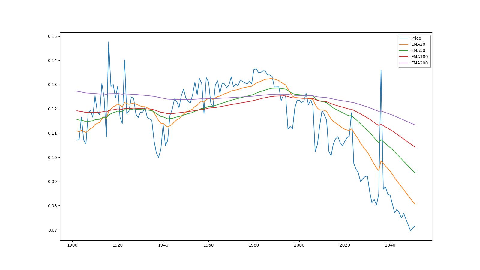 Flycoin Exponential Moving Averages