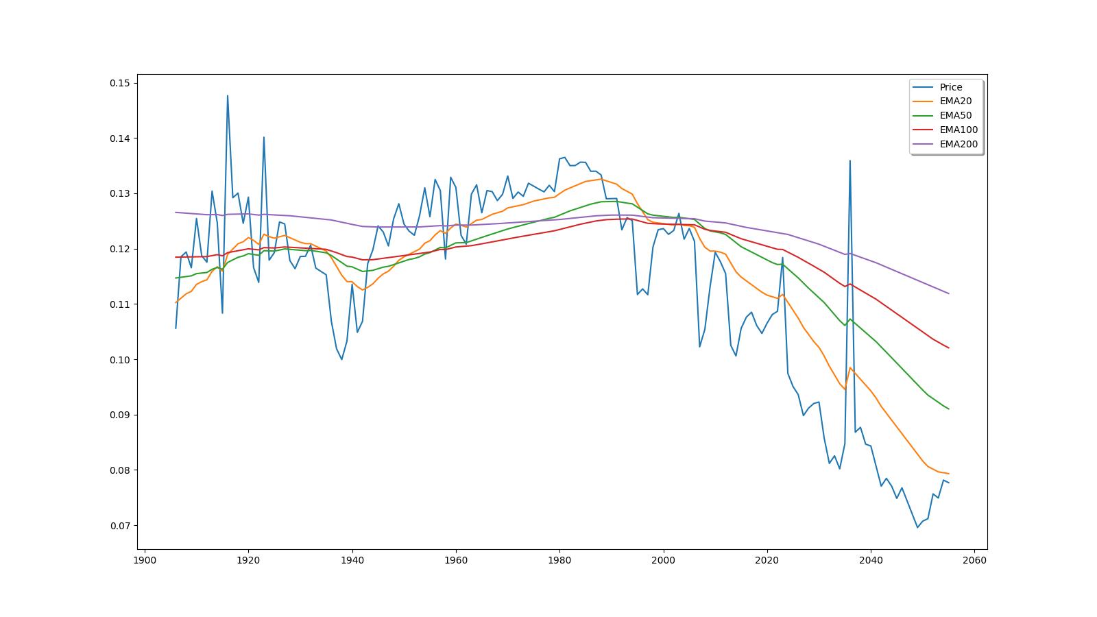 Flycoin Exponential Moving Averages