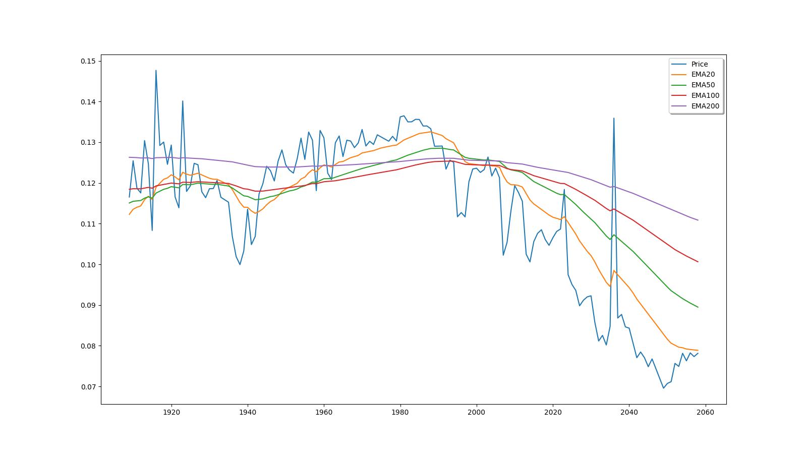 Flycoin Exponential Moving Averages