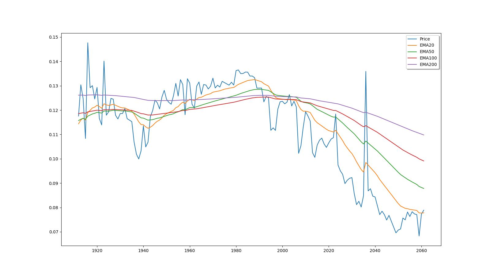 Flycoin Exponential Moving Averages