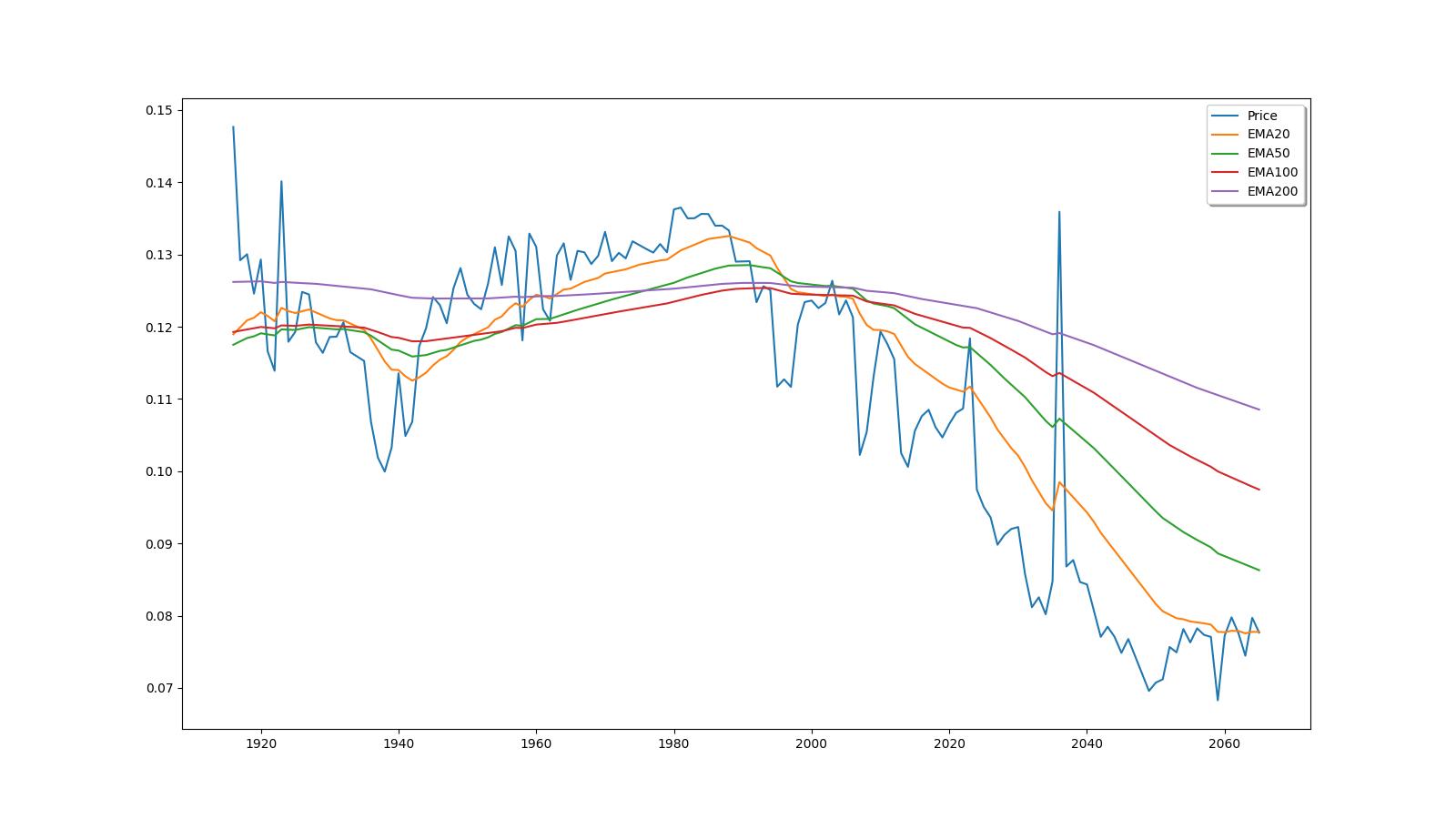 Flycoin Exponential Moving Averages