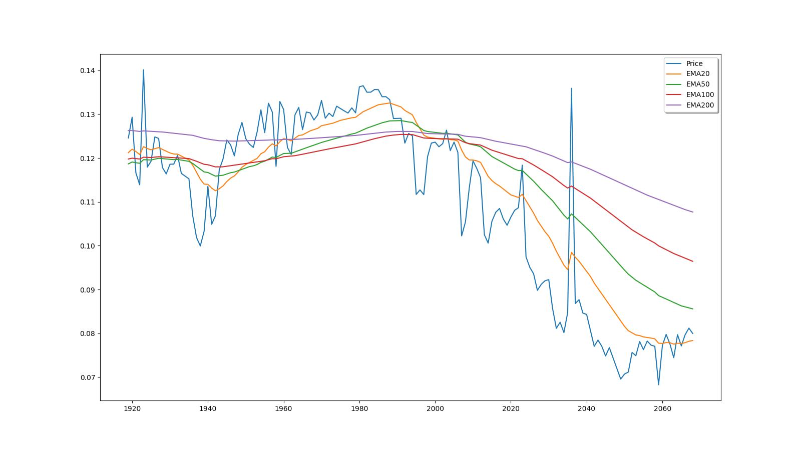 Flycoin Exponential Moving Averages