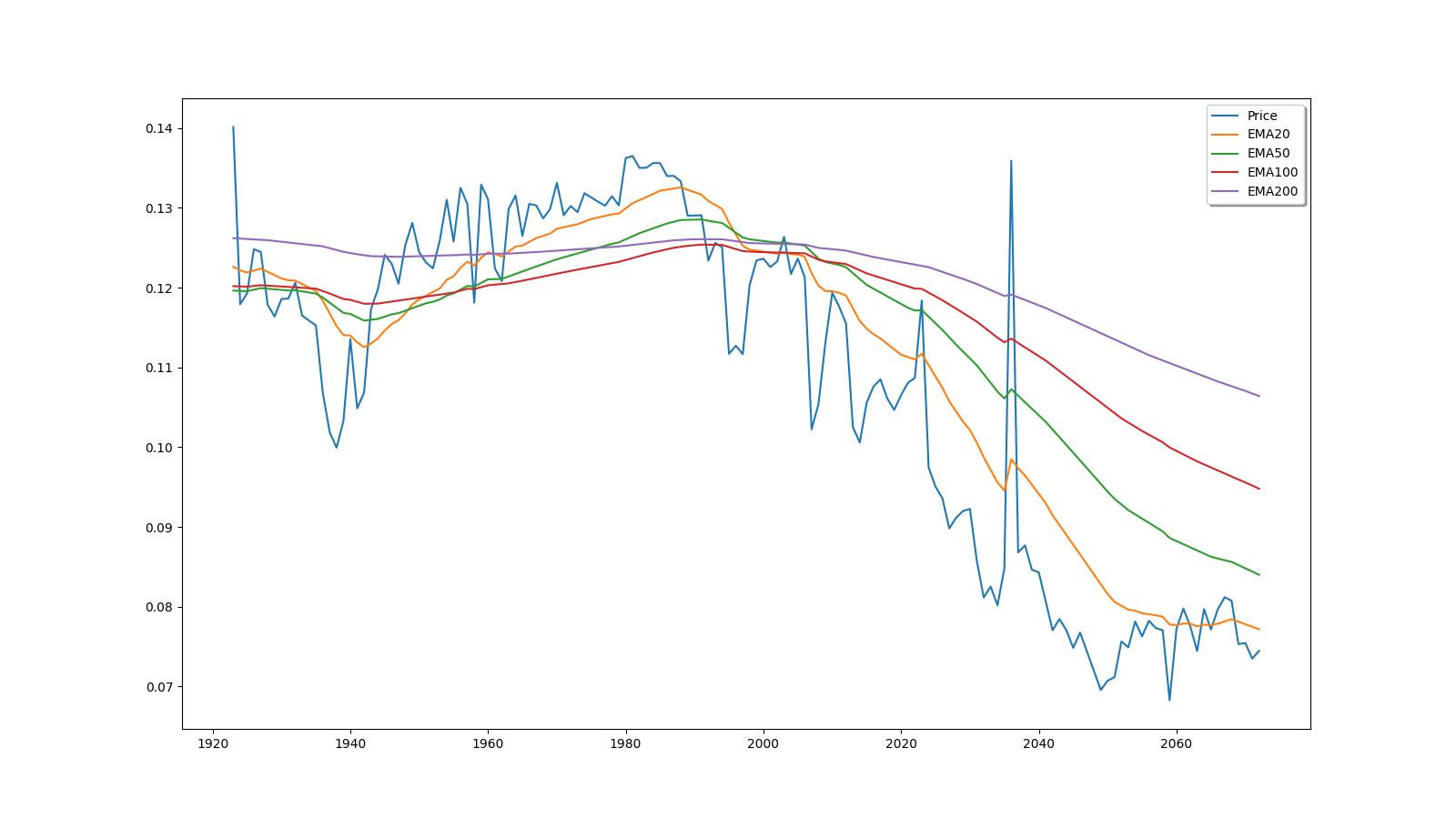 Flycoin Exponential Moving Averages