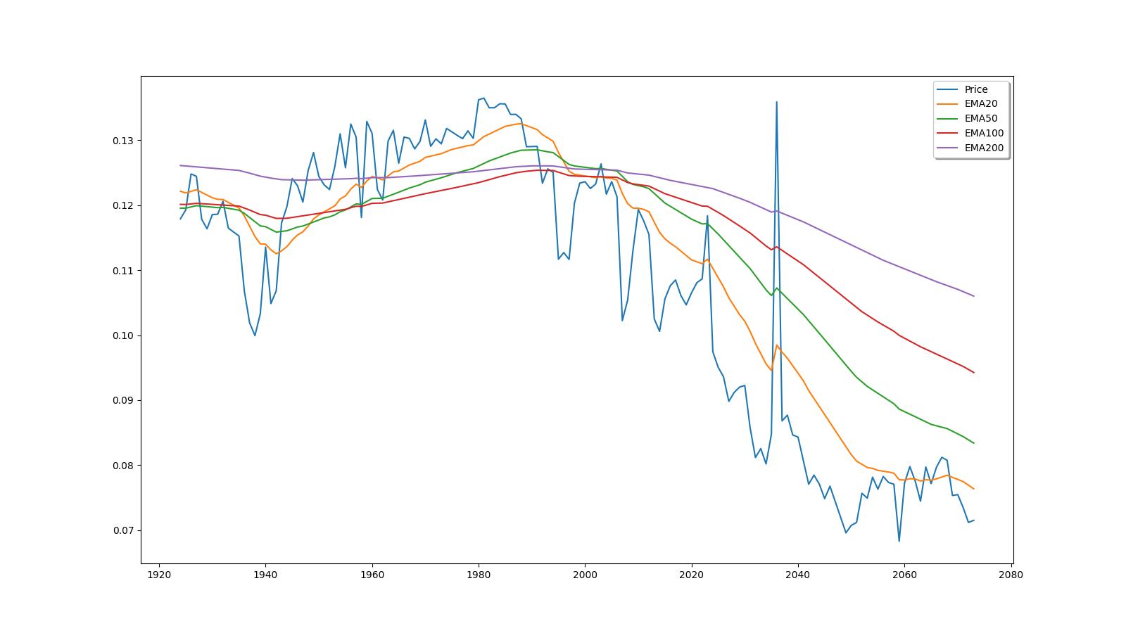 Flycoin Exponential Moving Averages