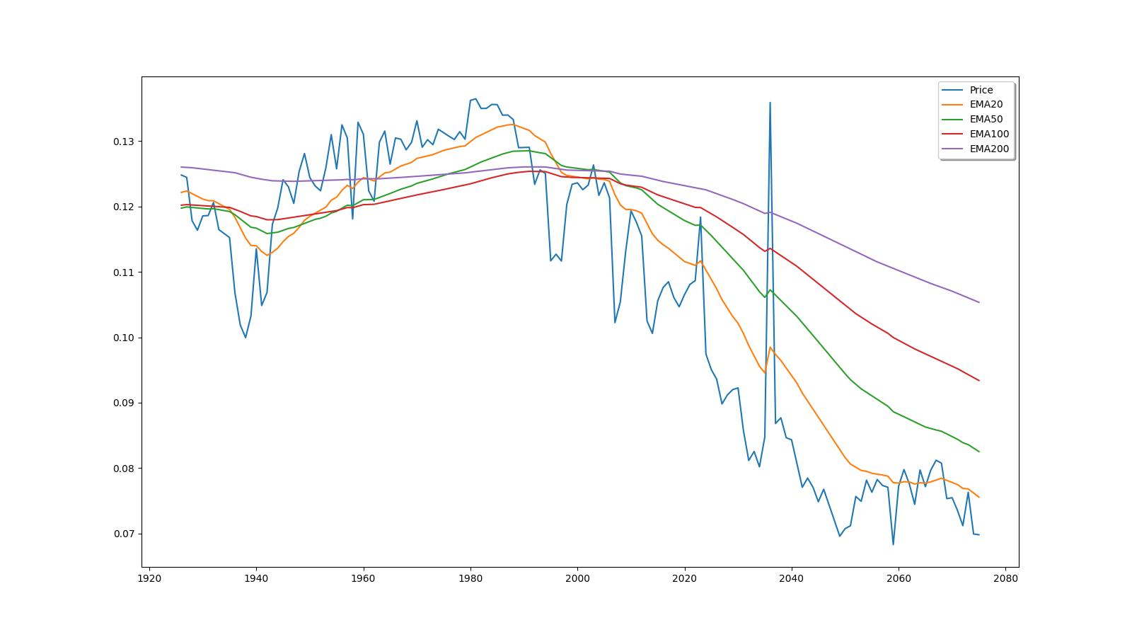 Flycoin Exponential Moving Averages