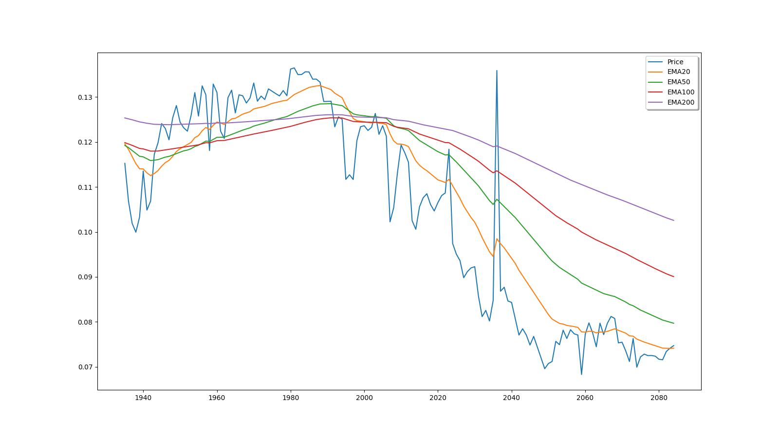 Flycoin Exponential Moving Averages