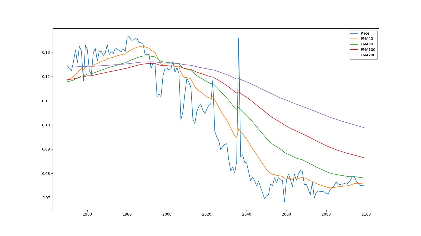 Flycoin Exponential Moving Averages