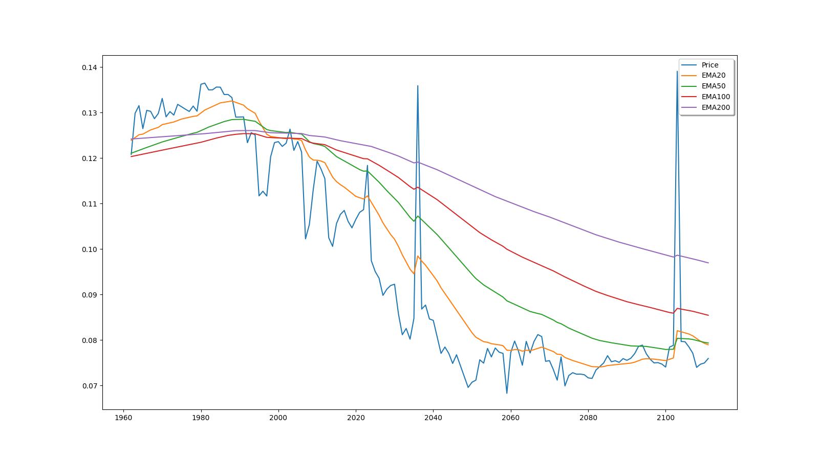 Flycoin Exponential Moving Averages