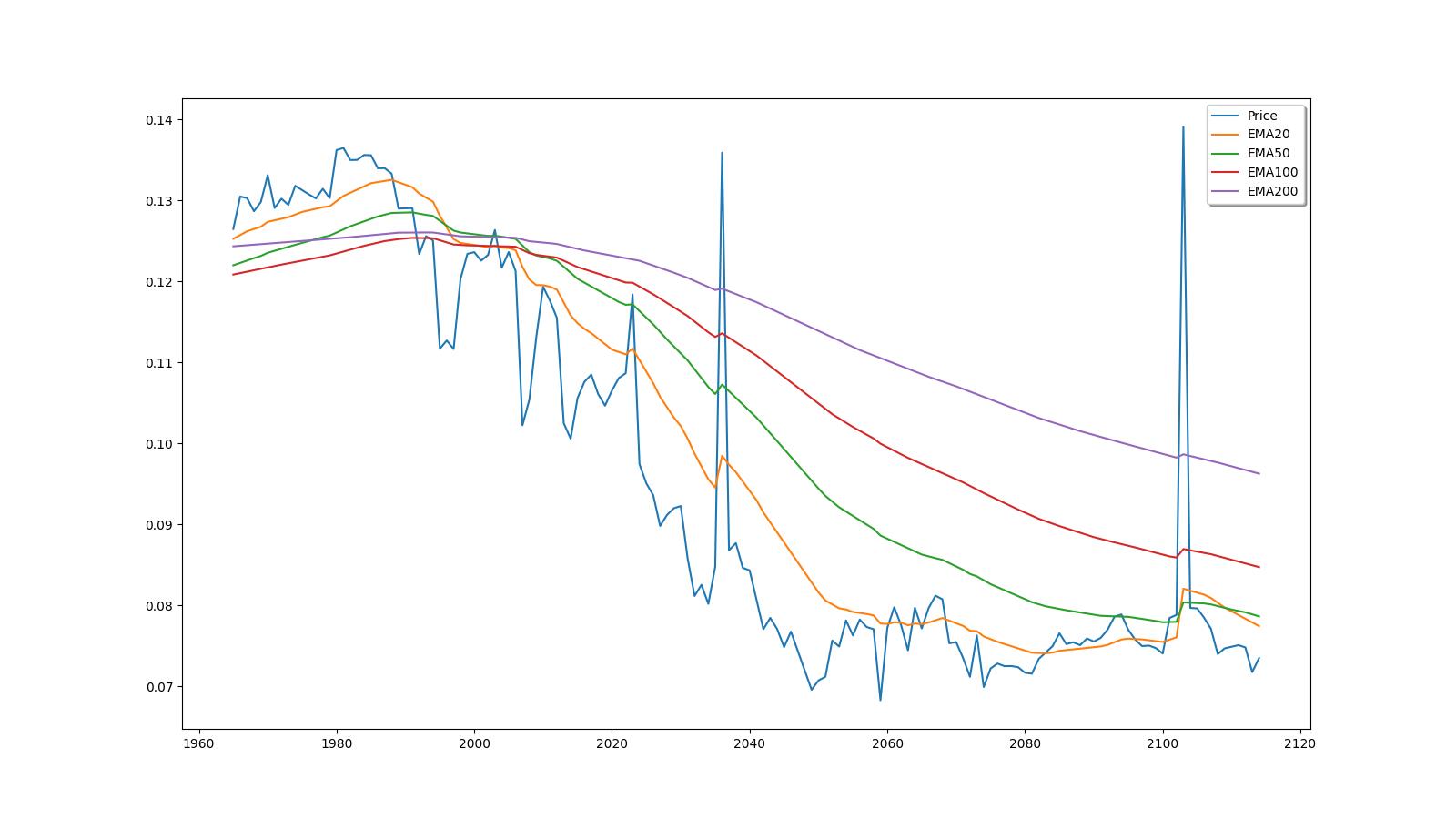 Flycoin Exponential Moving Averages