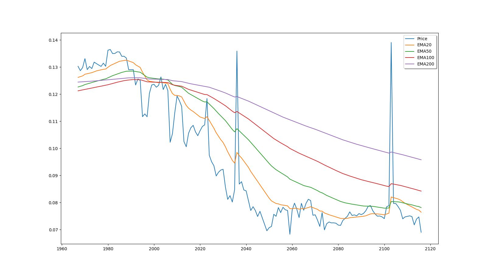 Flycoin Exponential Moving Averages