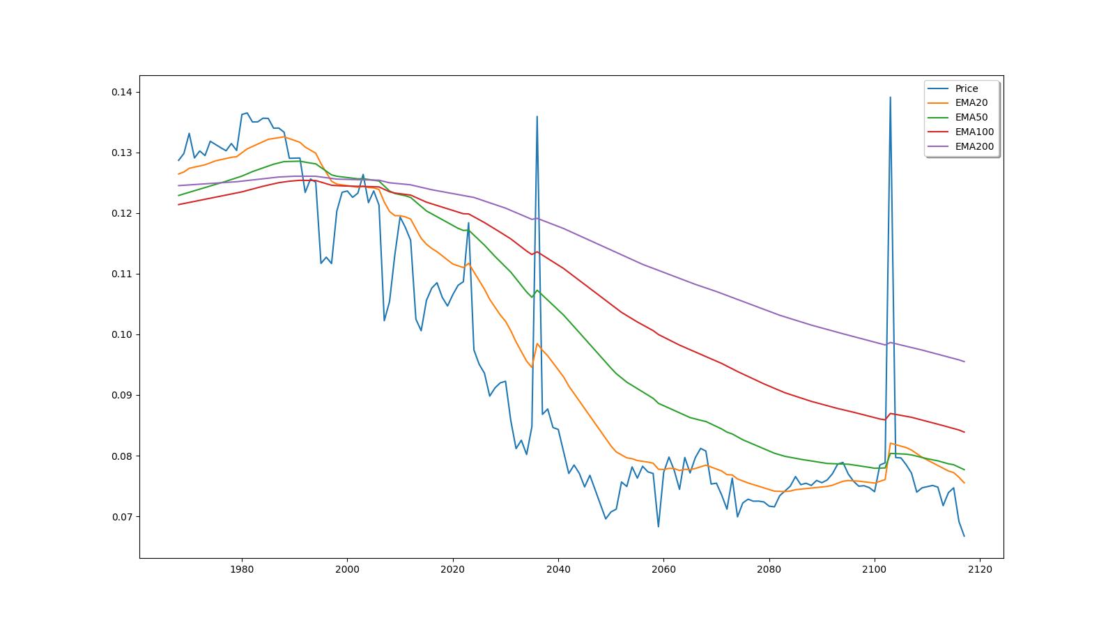 Flycoin Exponential Moving Averages