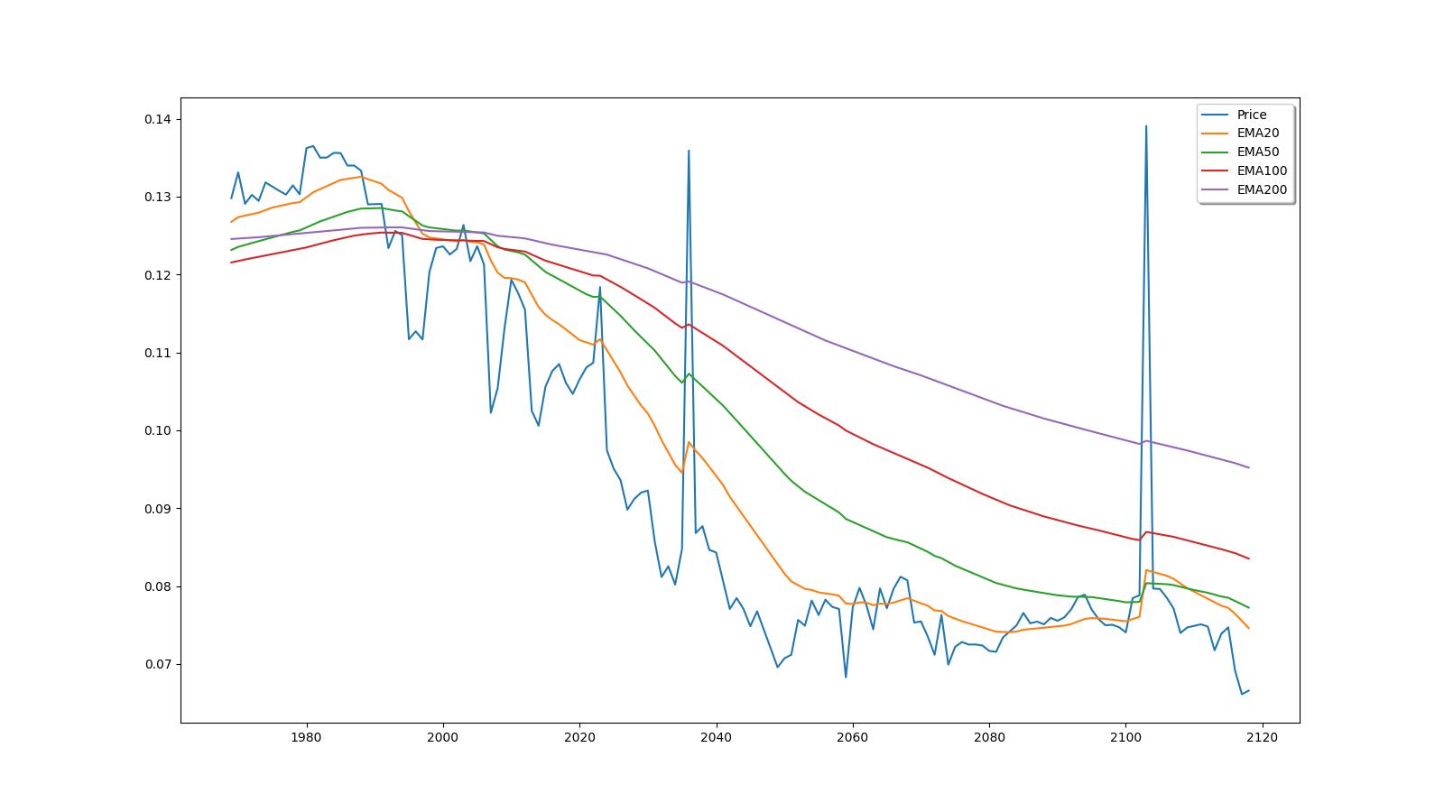 Flycoin Exponential Moving Averages