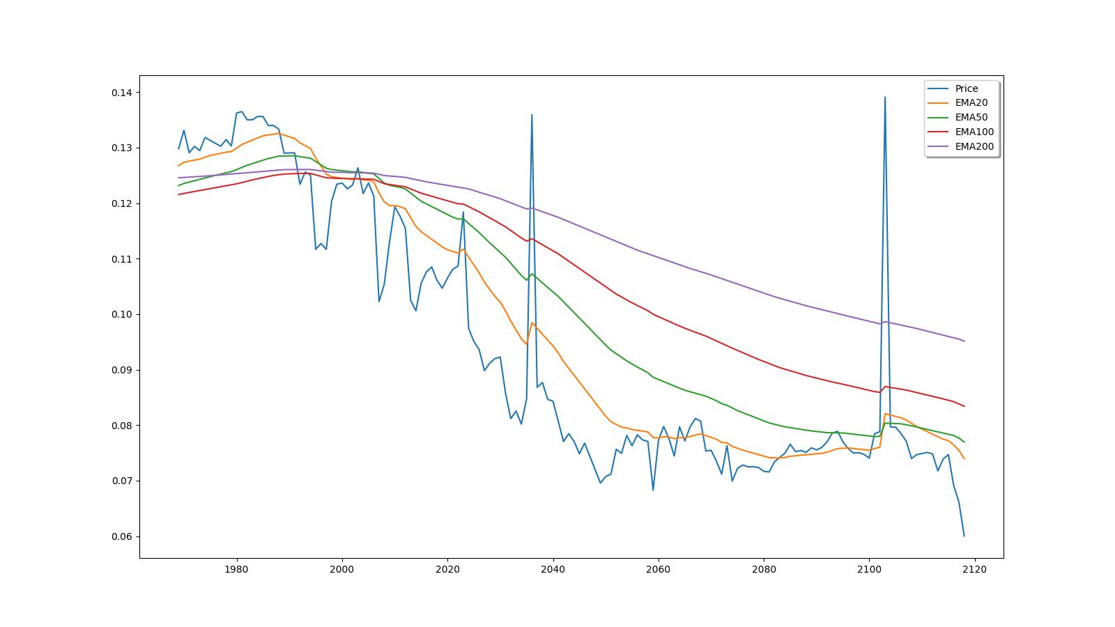 Flycoin Exponential Moving Averages