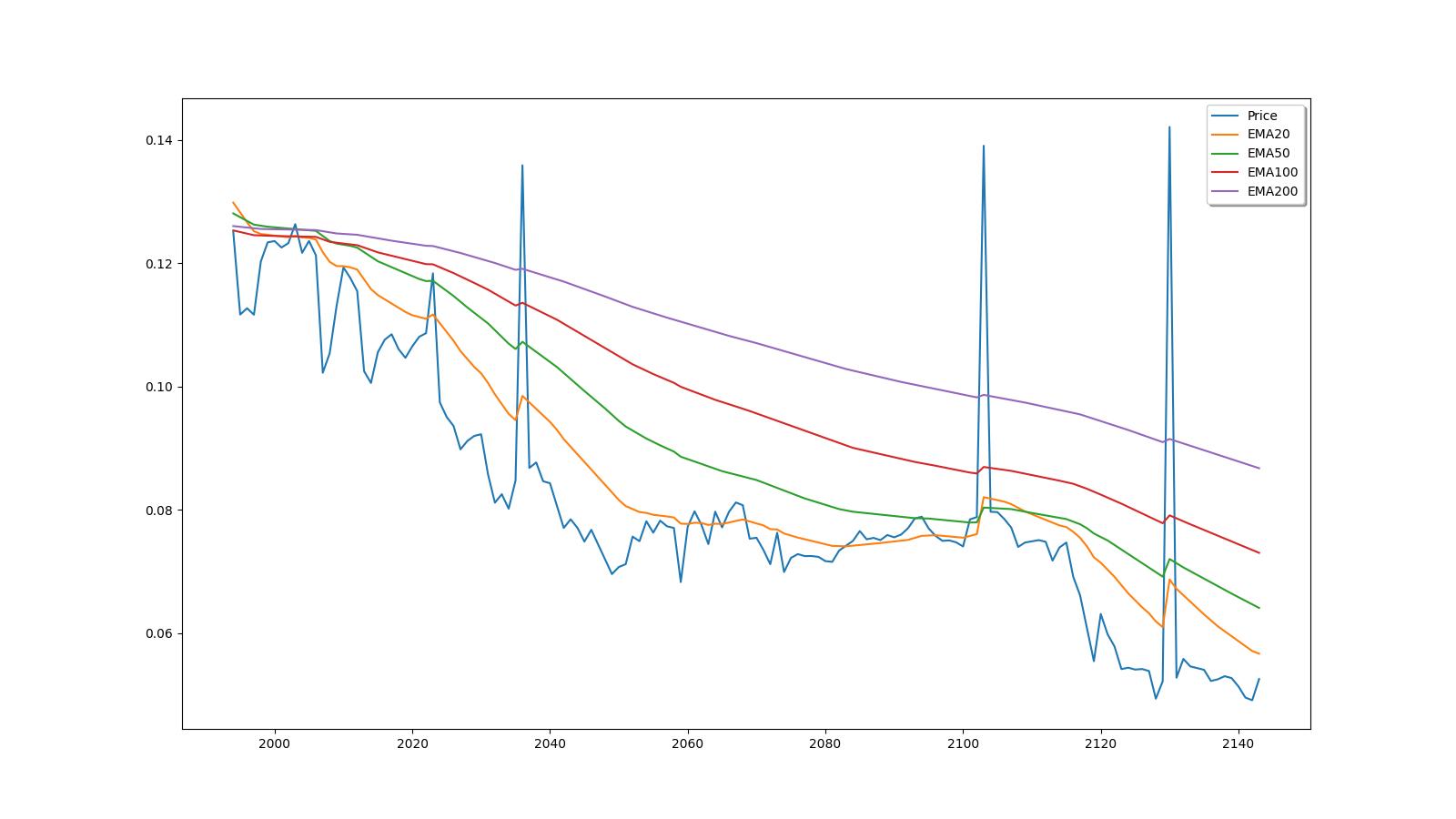 Flycoin Exponential Moving Averages