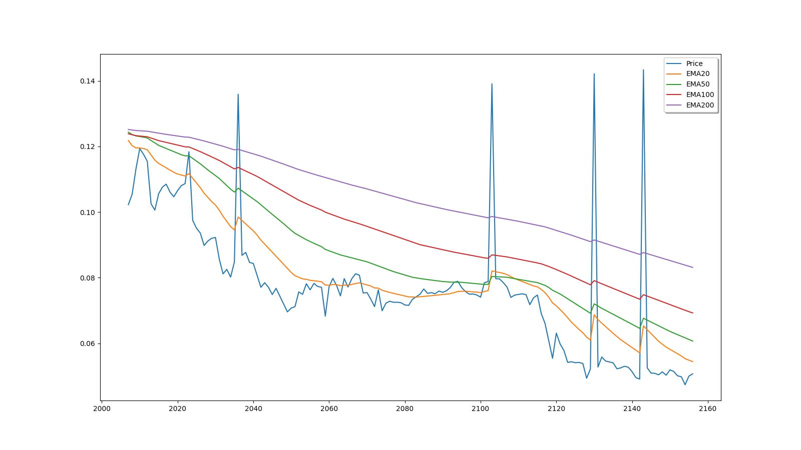 Flycoin Exponential Moving Averages