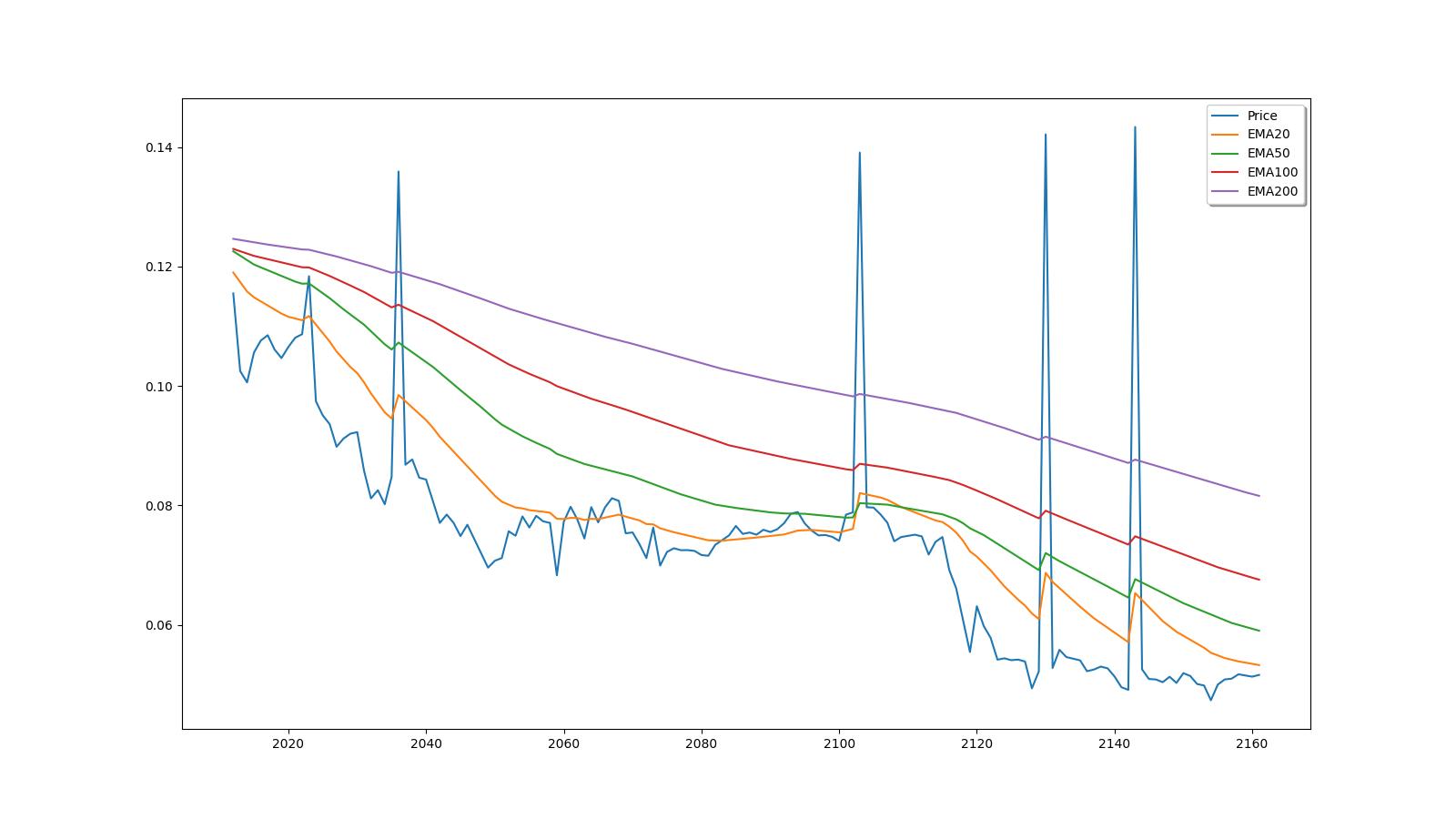 Flycoin Exponential Moving Averages