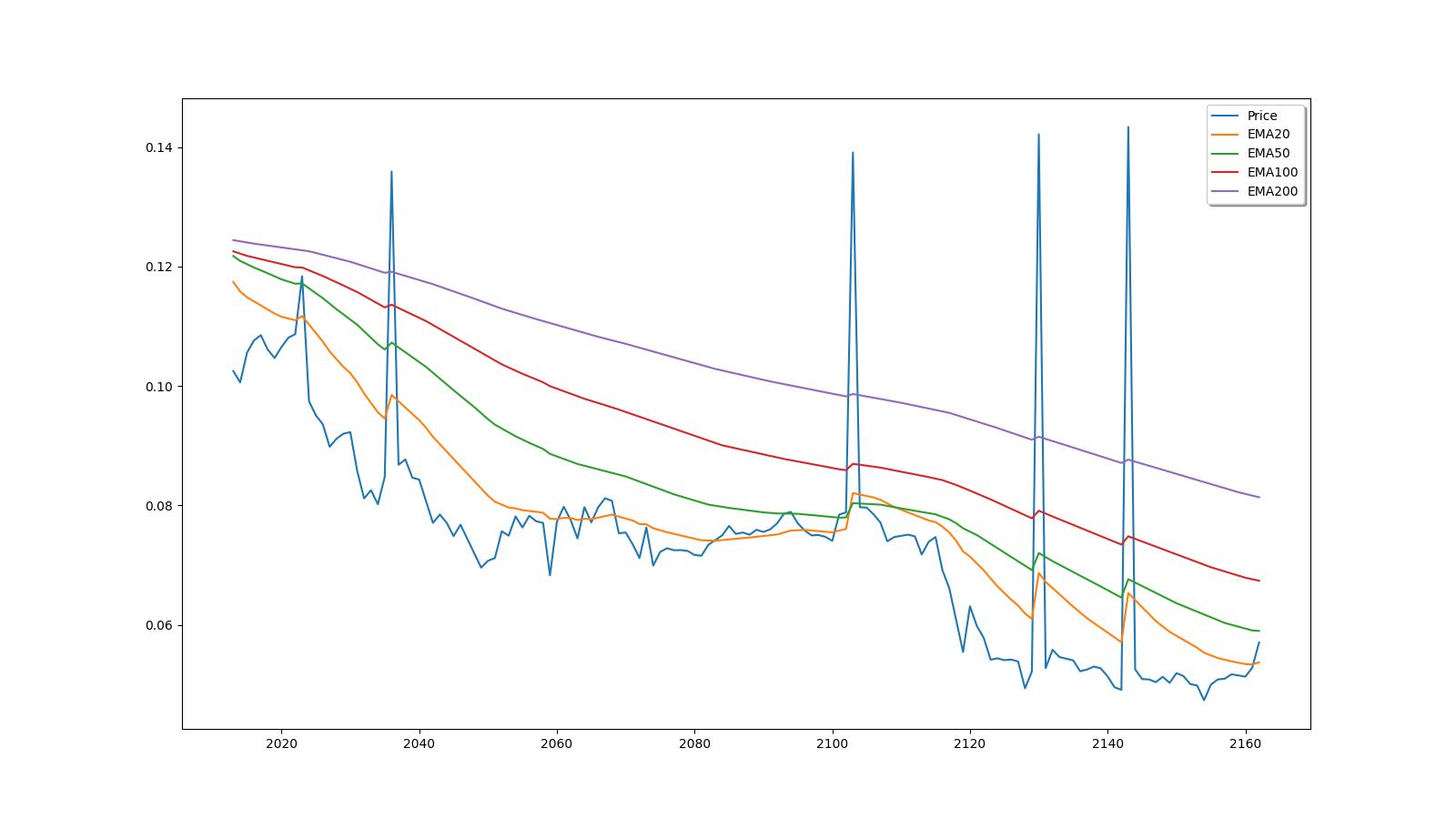 Flycoin Exponential Moving Averages