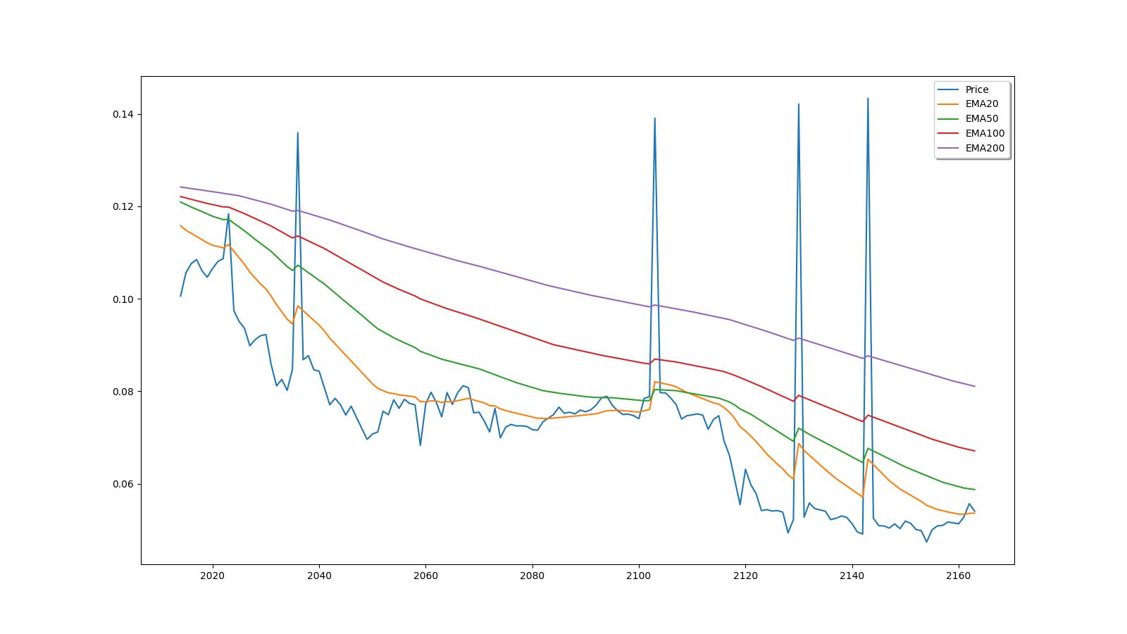 Flycoin Exponential Moving Averages