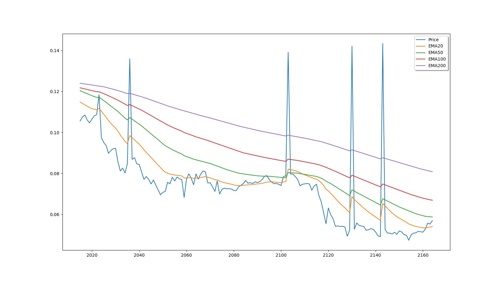 Flycoin Exponential Moving Averages