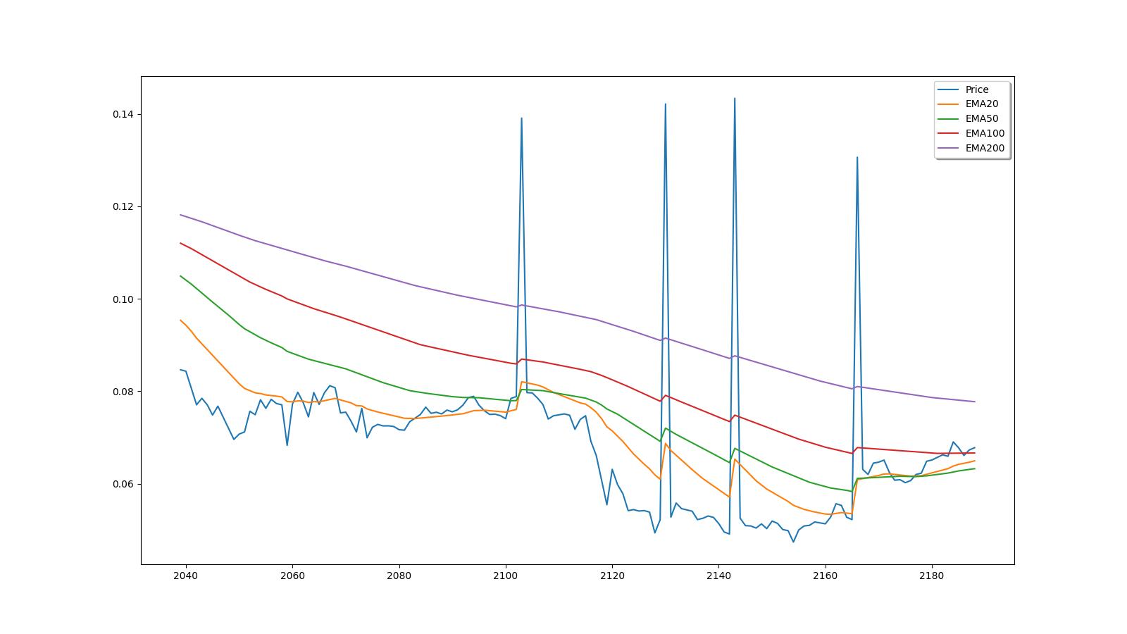 Flycoin Exponential Moving Averages