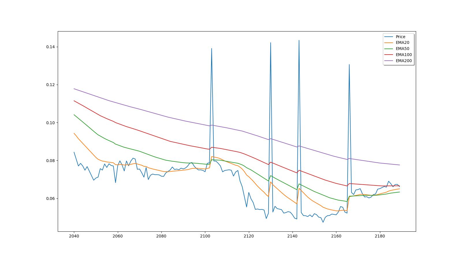 Flycoin Exponential Moving Averages