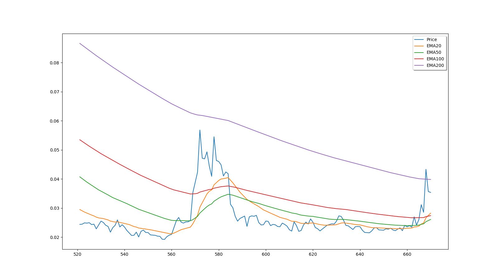 Flying Avocado Cat Exponential Moving Averages