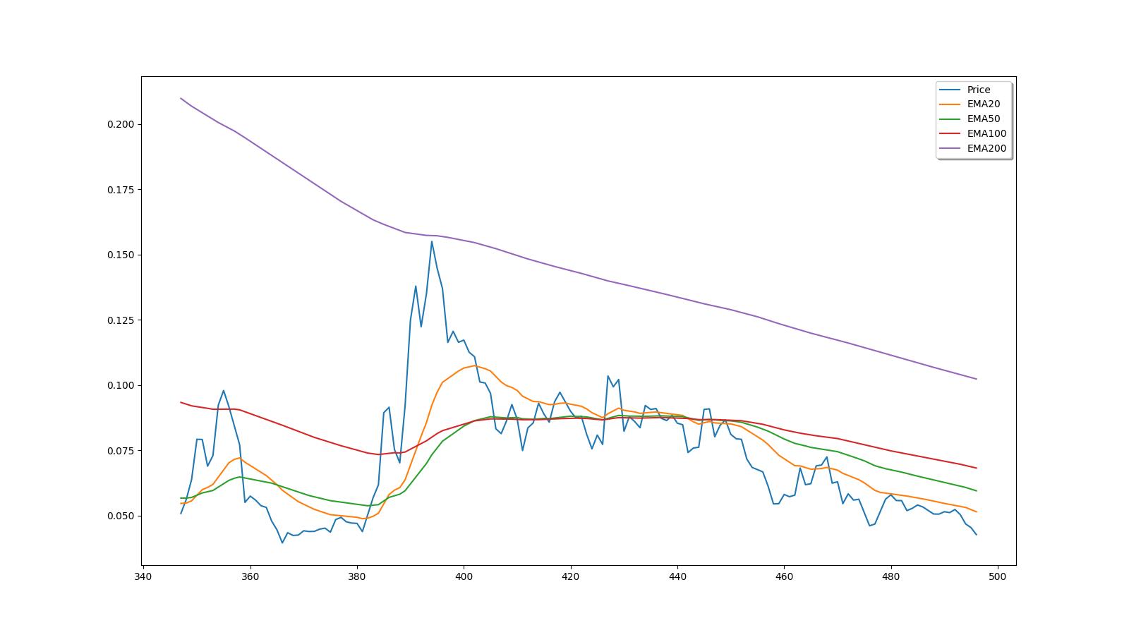 Flying Avocado Cat Exponential Moving Averages