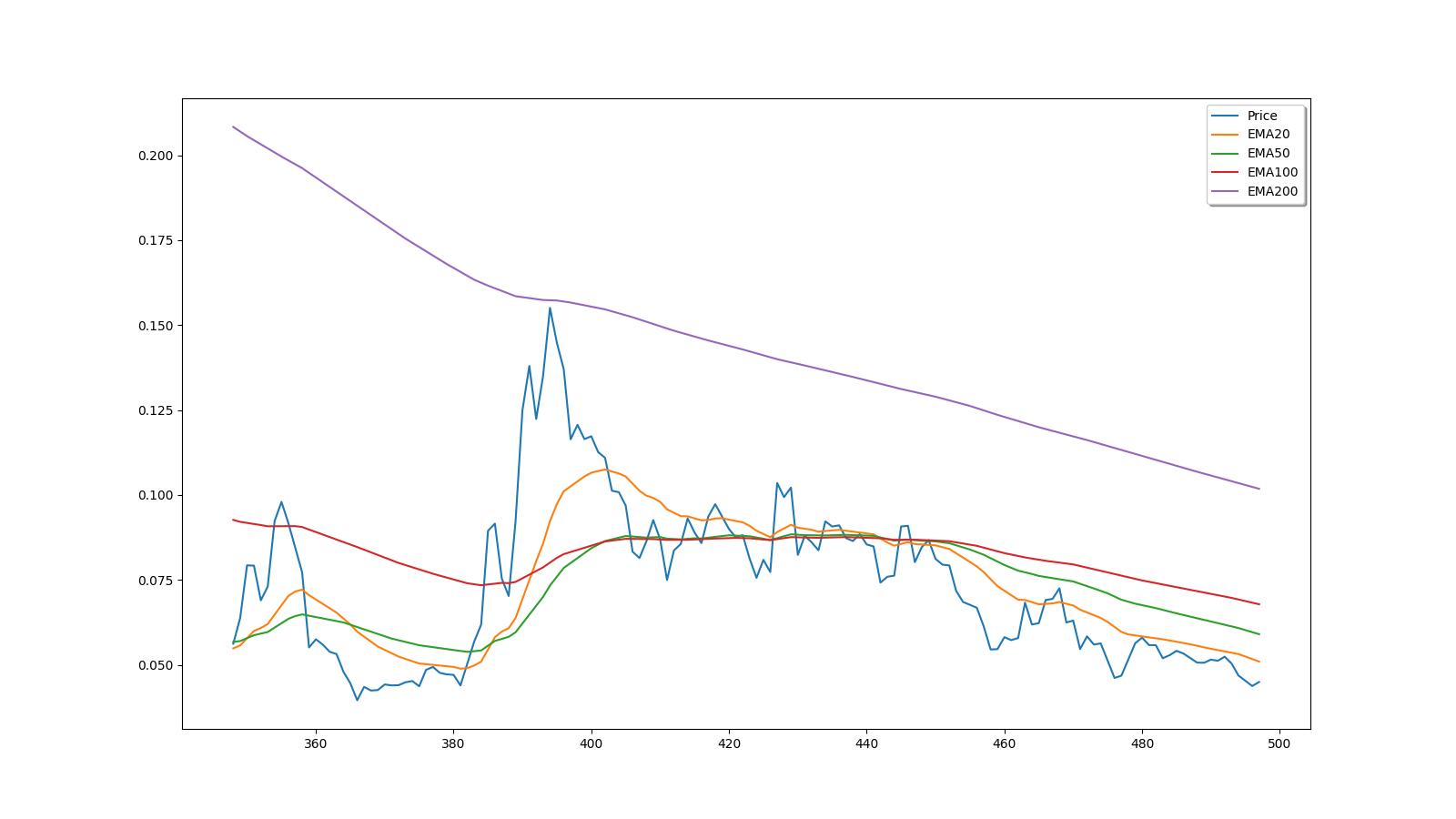 Flying Avocado Cat Exponential Moving Averages