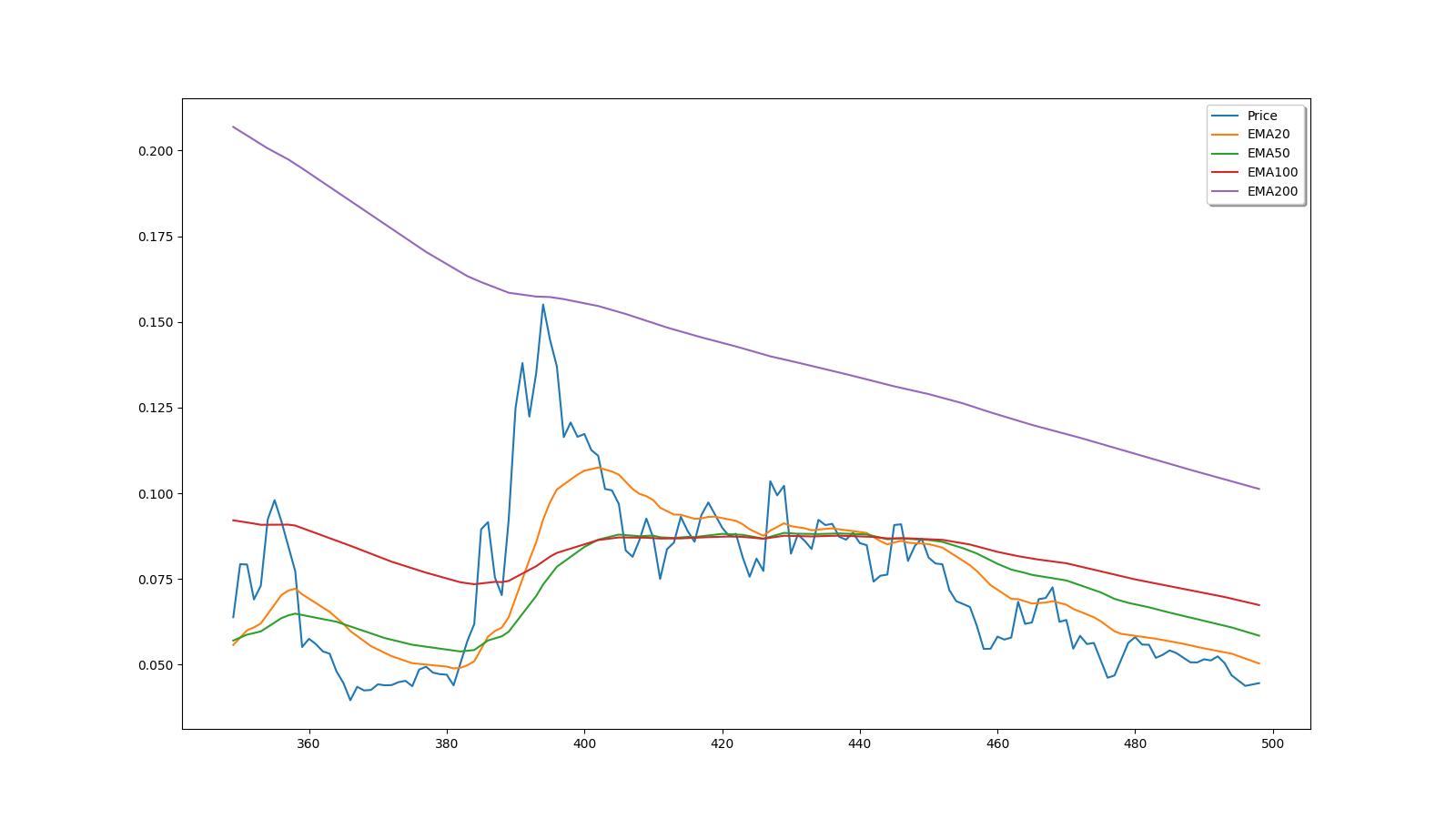 Flying Avocado Cat Exponential Moving Averages