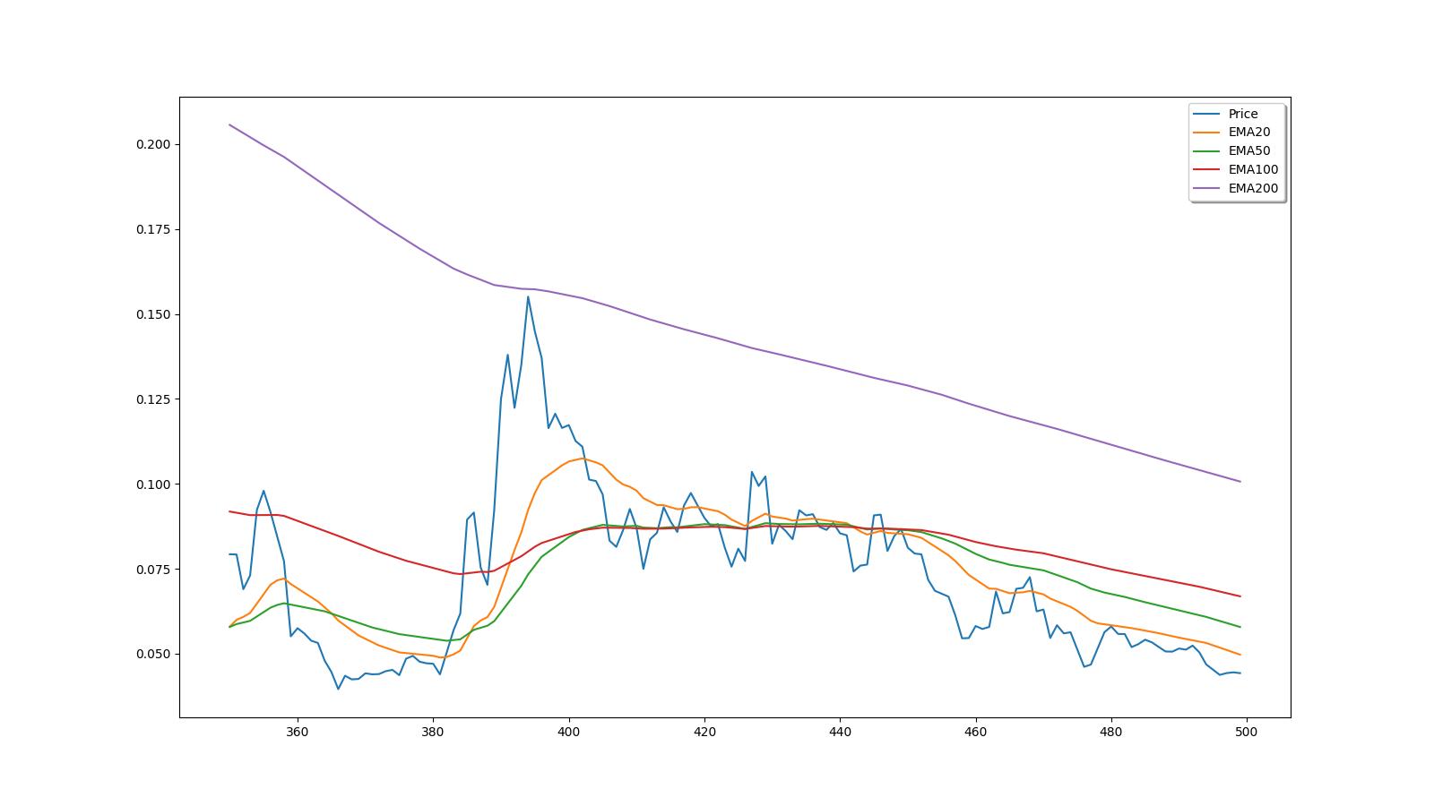 Flying Avocado Cat Exponential Moving Averages