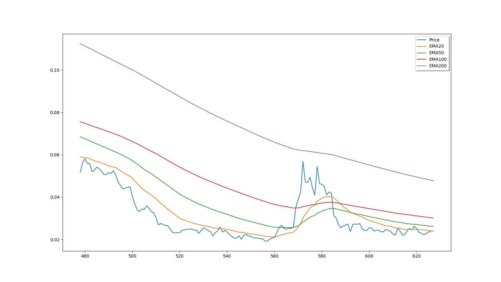 Flying Avocado Cat Exponential Moving Averages
