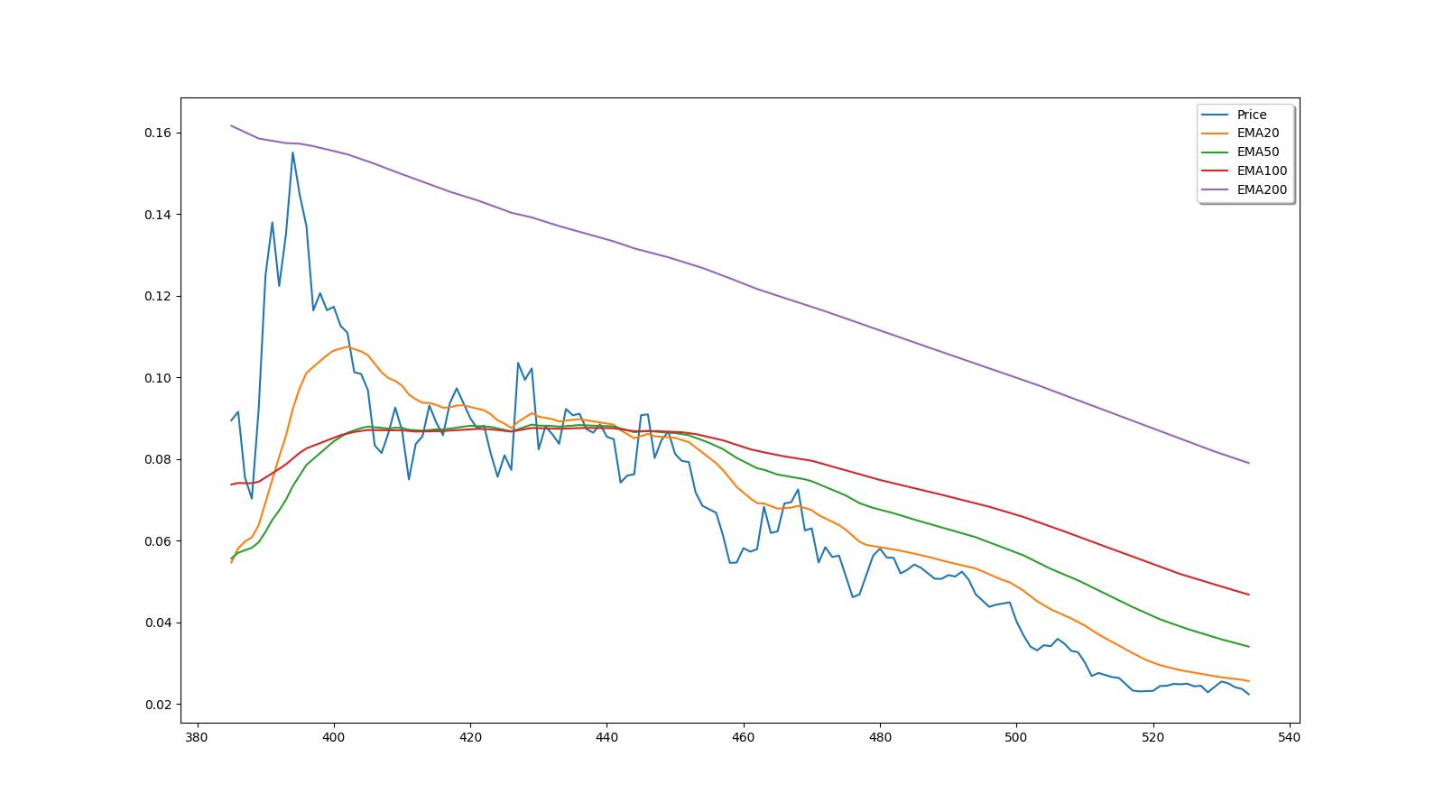 Flying Avocado Cat Exponential Moving Averages